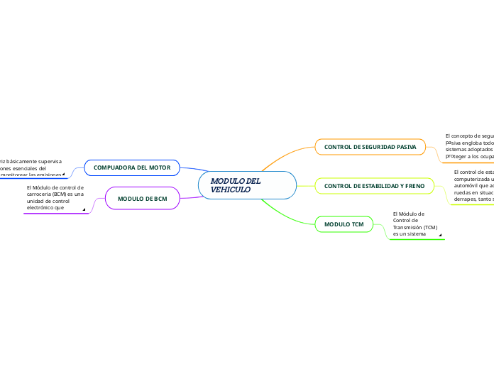 MODULO DEL VEHICULO - Mind Map